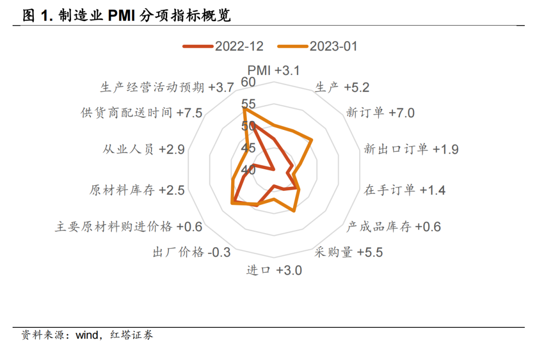 1月PMI明显修复：内需好于外需，服务业反弹 - 华尔街见闻